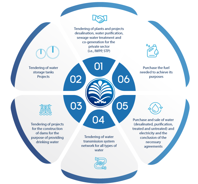 SWPC – الموقع الإلكتروني للشركة السعودية لشراكات المباه