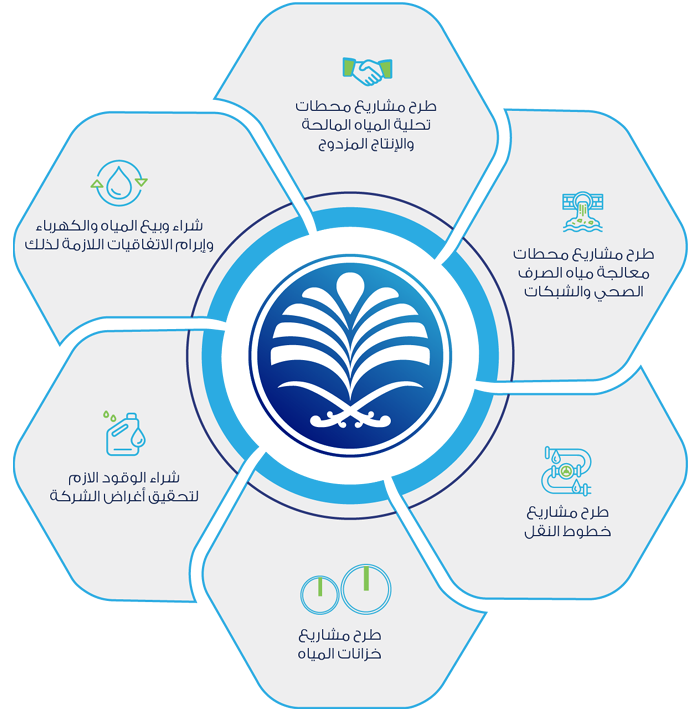 swpc – Saudi Water Partnership Company